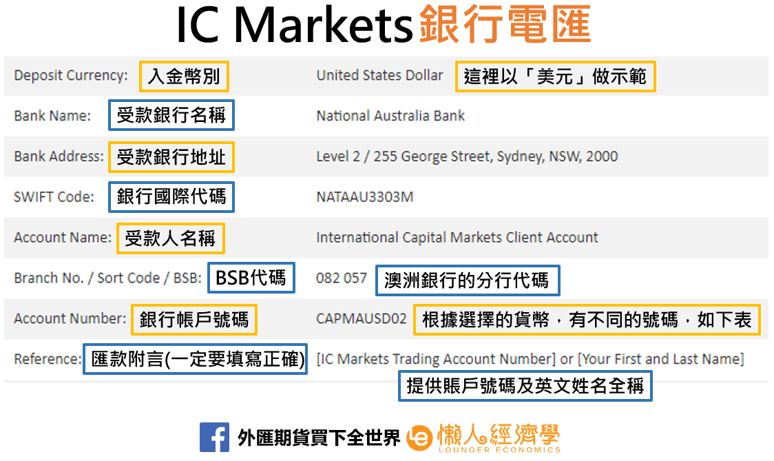 IC Markets平台總整理：開戶流程體驗、出入金手續費、監管牌照評價 - 懶人經濟學