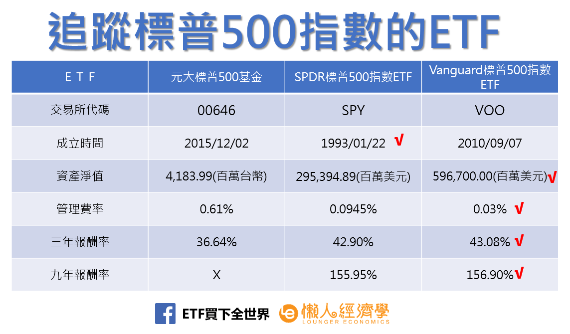 00646（元大S&P500）追蹤標普500指數的ETF值得投資嗎？與VOO誰的報酬高？一文看懂！ - 懶人經濟學