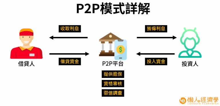 P2P是什麼？P2P的運作模式可行嗎？有那些風險，又該如何避開？(附P2P平台總整理) - 懶人經濟學