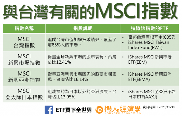 MSCI指數完整介紹：MSCI成分股怎麼買？MSCI是什麼？ - 懶人經濟學