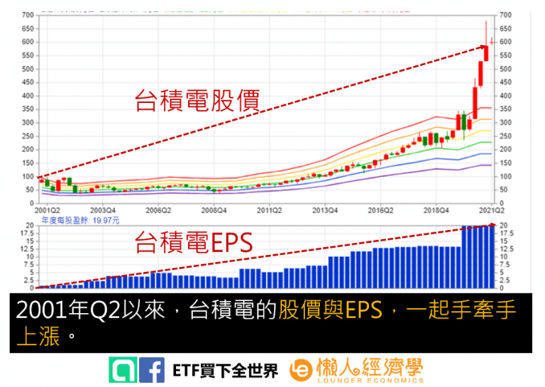 2025 EPS介紹：如何用EPS選股？低EPS的股票一定好嗎？EPS是什麼 - 懶人經濟學