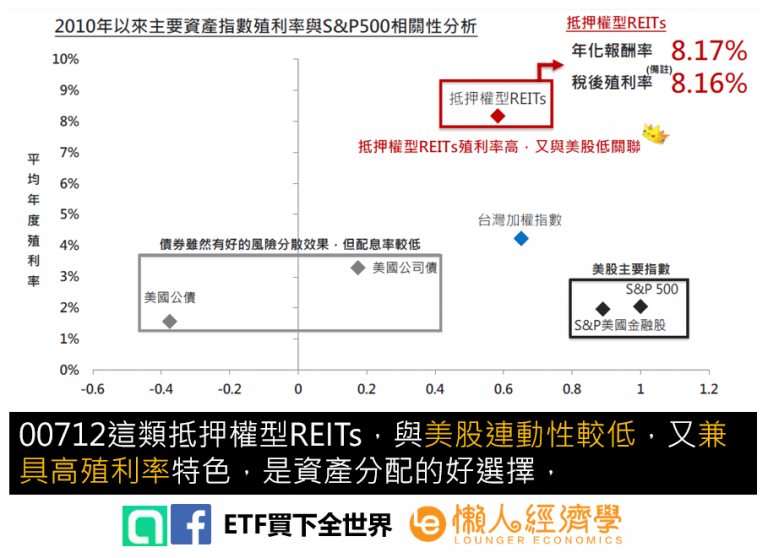 全台唯一抵押權型REITs：00712富時不動產的完整介紹！（含REITs、00712配息說明） - 懶人經濟學