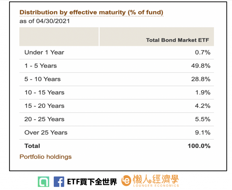 BND ETF介紹：穩健的報酬與配息，資產配置中債券的好選擇！ - 懶人經濟學