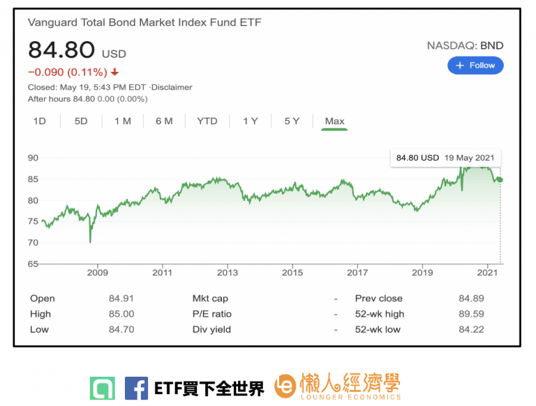 BND ETF介紹：穩健的報酬與配息，資產配置中債券的好選擇！ - 懶人經濟學
