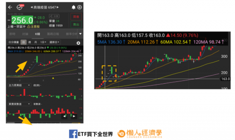 K線指南(二)：K線怎麼看、K線組合有哪些？21種K線圖排列總整理 - 懶人經濟學
