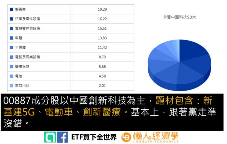 【美中科技ETF】00887永豐中國科技50大ETF介紹、特色與投資方式完整分析！ - 懶人經濟學