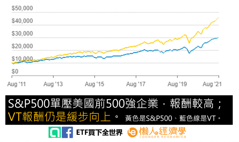 VT ETF攻略：真正「ETF買下全世界」共9000+檔股票，風險分散還有季配息！ - 懶人經濟學