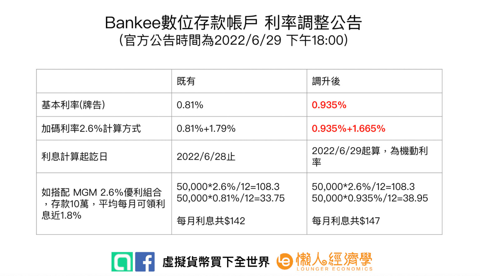 【2022】 遠東銀行遠銀 Bankee 信用卡、數位存款帳戶最詳介紹｜抽紅包、客服、優缺點評價 - 懶人經濟學