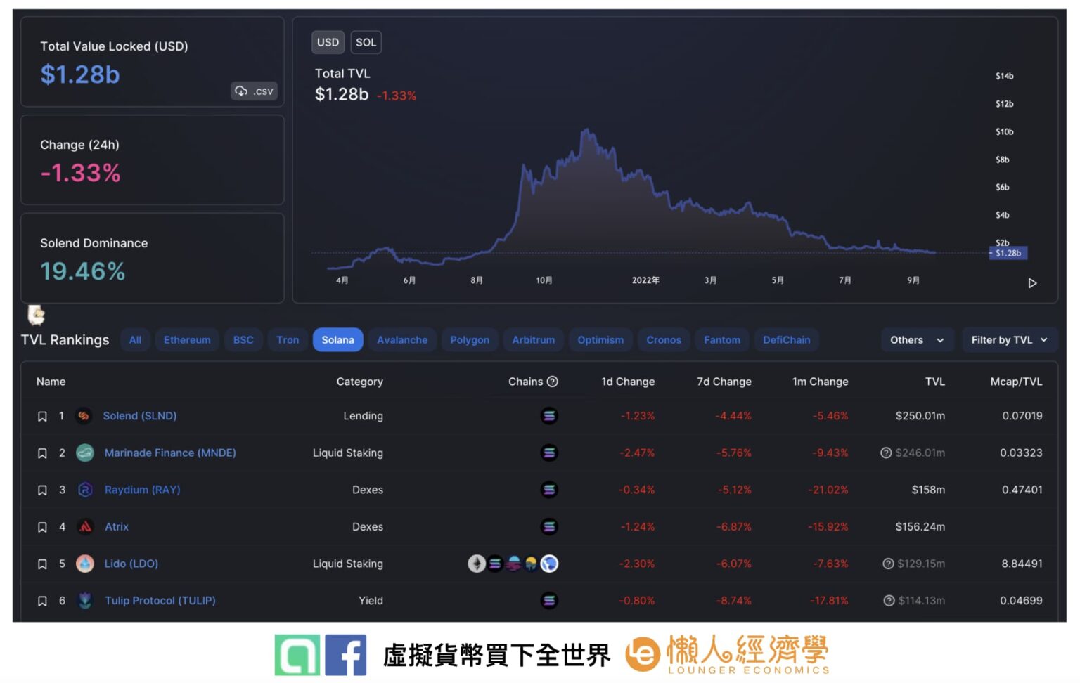 【2024】 SOL 幣是什麼？與 Solana 的關係？SOL 幣用途、價格及購買教學 - 懶人經濟學